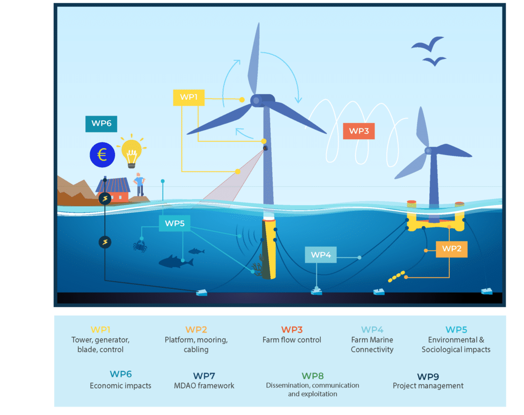 Work plan - Floatfarm
