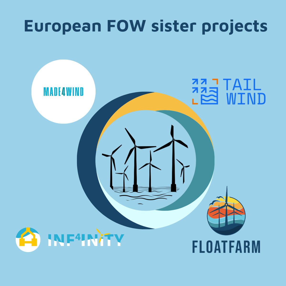 FLOATFARM and its Sister projects - Floatfarm